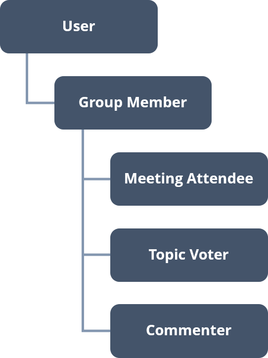 Understanding System Users and Group Members – GovernSpot