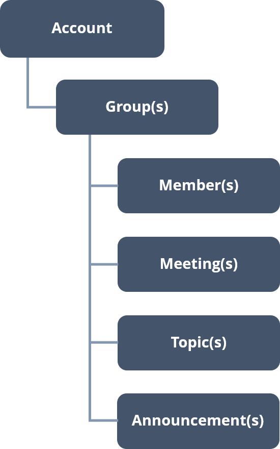 Understanding Groups – GovernSpot